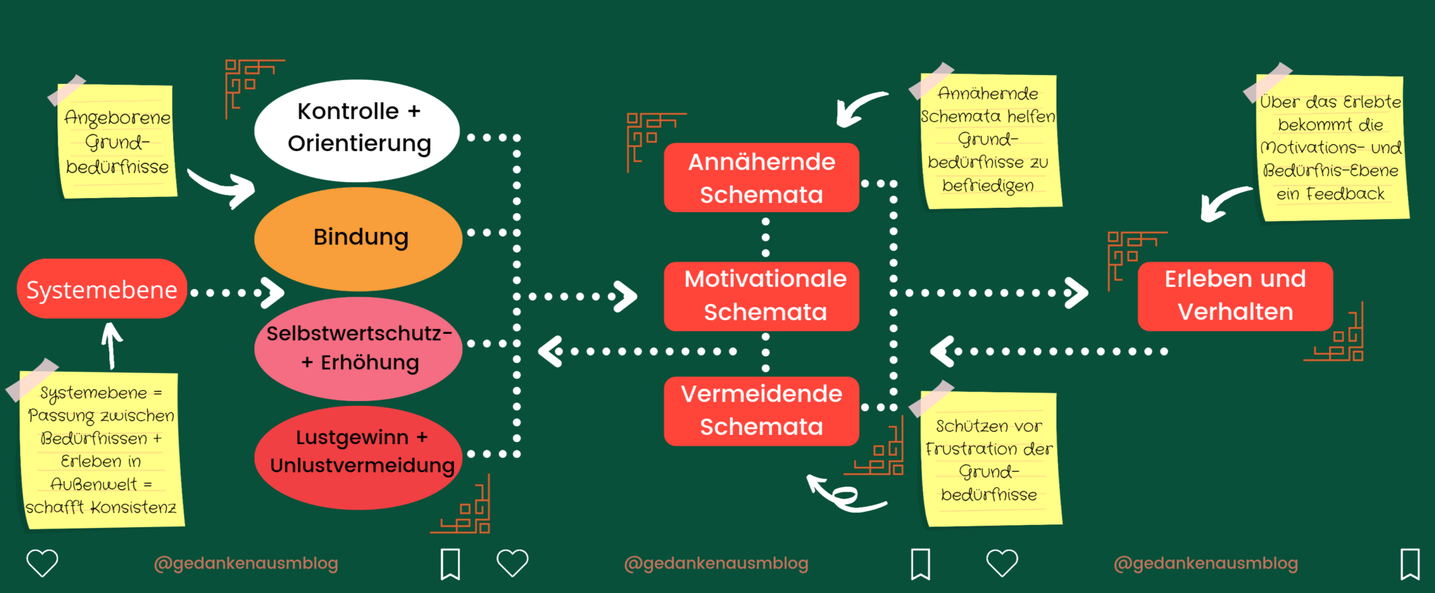 Konsistenztheorie – Grundbedürfnisse nach Klaus Grawe – gedankenausmblog